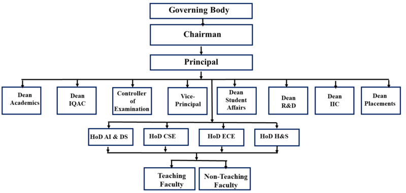 Organization Chart – Ravindra College of Engineering for Women